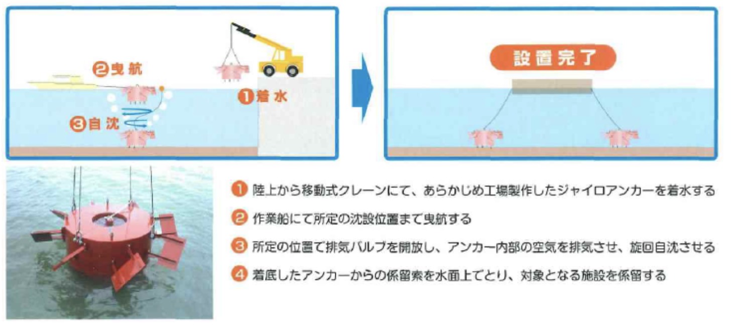 ジャイロアンカー 製品紹介 ゼニヤ海洋サービス株式会社